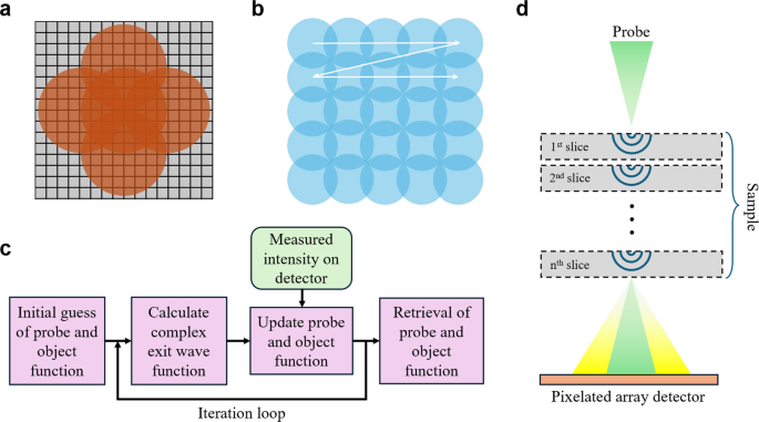 Development of electron ptychography from algorithms, detectors to its applications | Applied ...