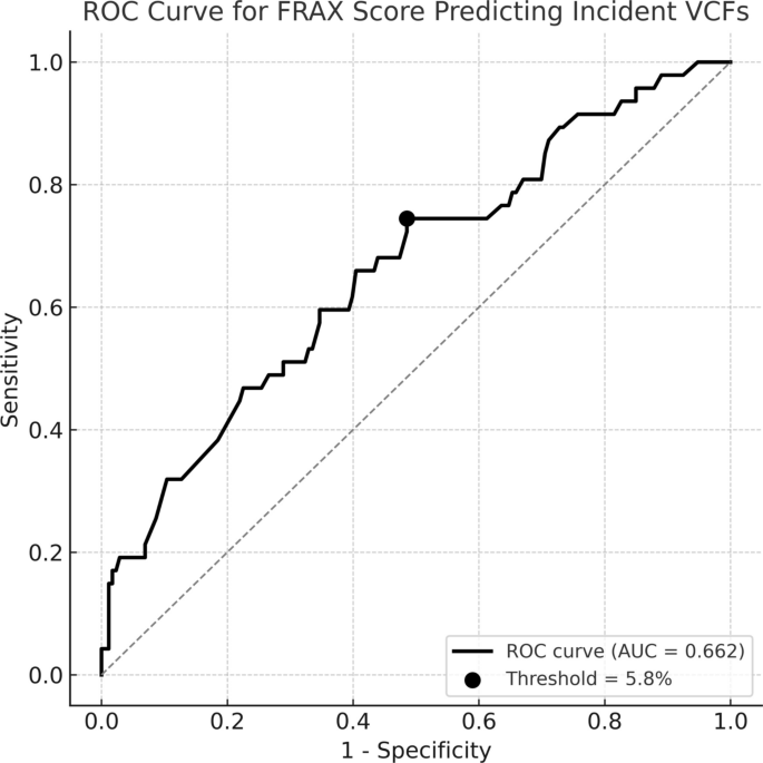 FRAX score predicts vertebral compression fractures impairing spinal ...