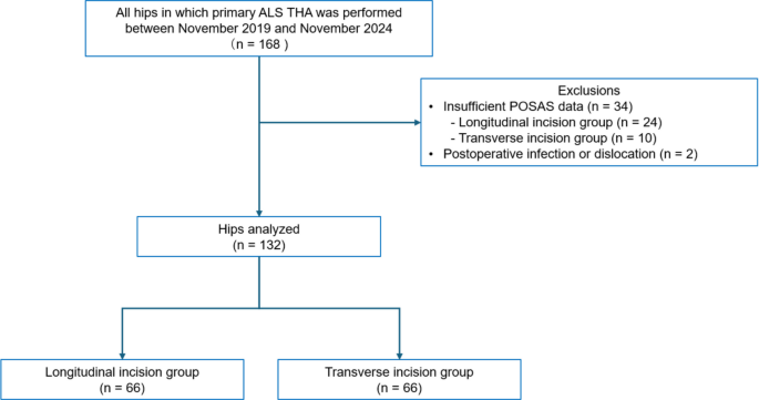 Transverse incisions improve scar outcomes in anterolateral supine ...