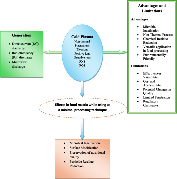 Application of cold plasma as a technique for minimal processing of ...