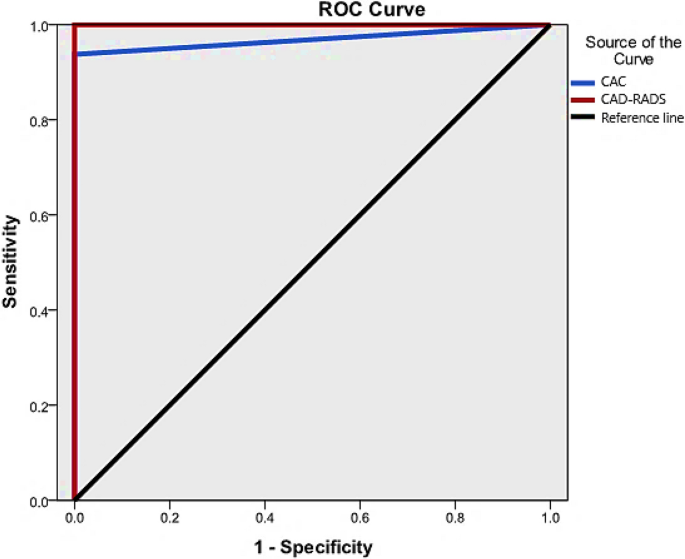 Interpretation between CAD-RADS & CAC-DRS CT angiography reporting ...