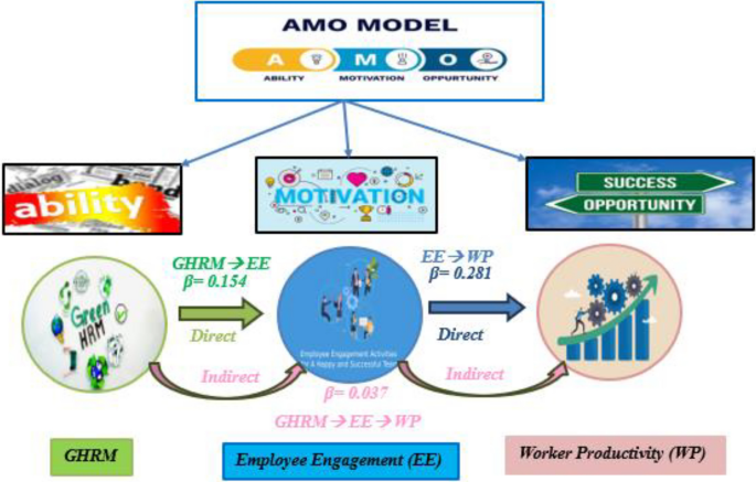 Integrating green HRM for productivity and sustainability: green ...