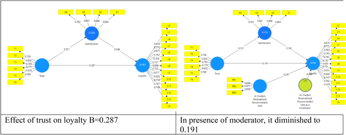 The moderating role of personalized recommendations in the trust–satisfaction–loyalty ...