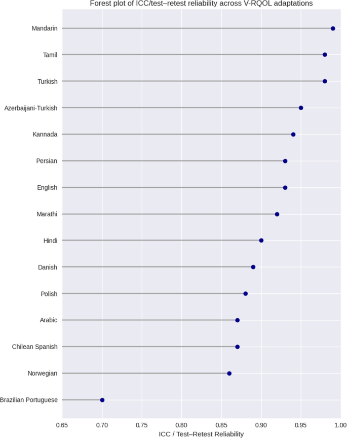 Voice-Related Quality of Life Questionnaire (V-RQOL): a systematic ...
