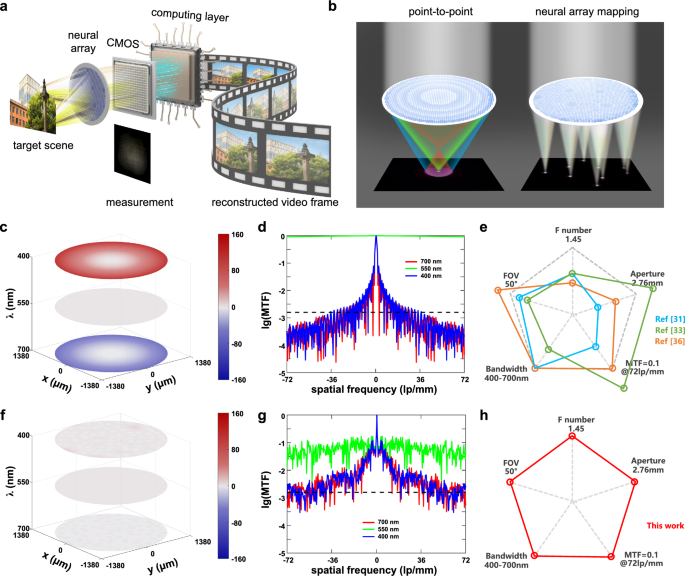 Neural array meta-imaging | eLight