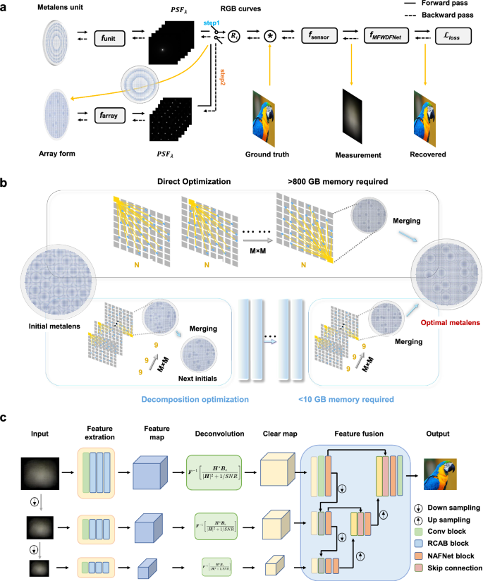 Neural array meta-imaging | eLight