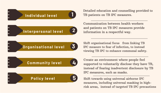 Stigma relating to tuberculosis infection prevention and control ...