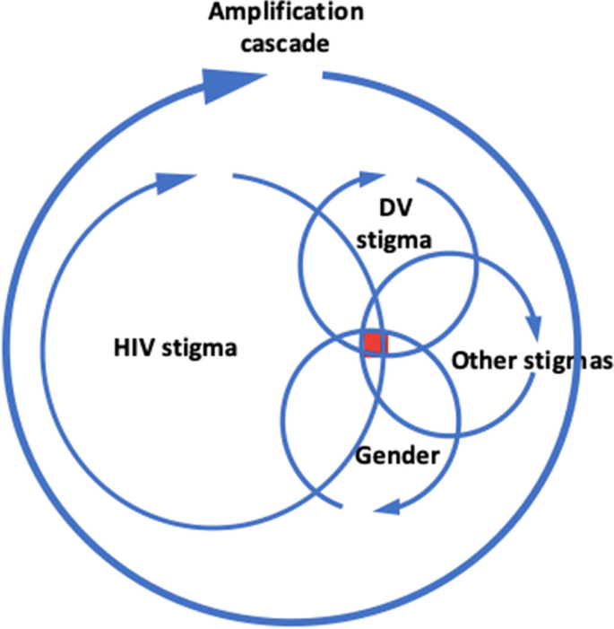 Women living with HIV face intersectional stigma from infection ...