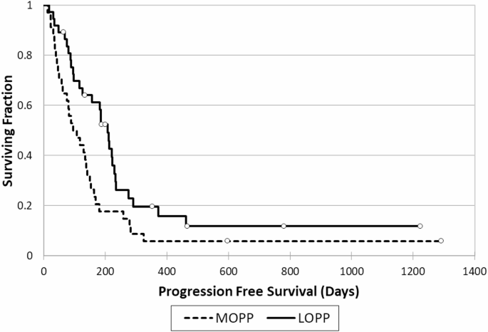 Retrospective comparison of MOPP versus LOPP for first-line treatment ...