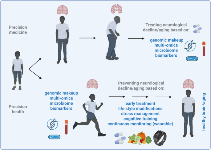 A paradigm shift: from precision medicine to precision health in ...