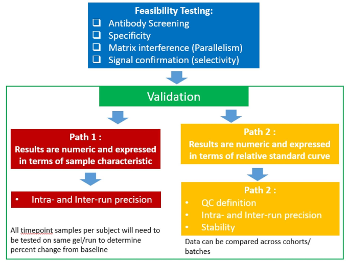 Recommendations for Development and Validation of a Fit-For-Purpose Biomarker Assays Using ...