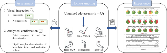Self-Sampling by Adolescents at Home: Assessment of the Feasibility to ...