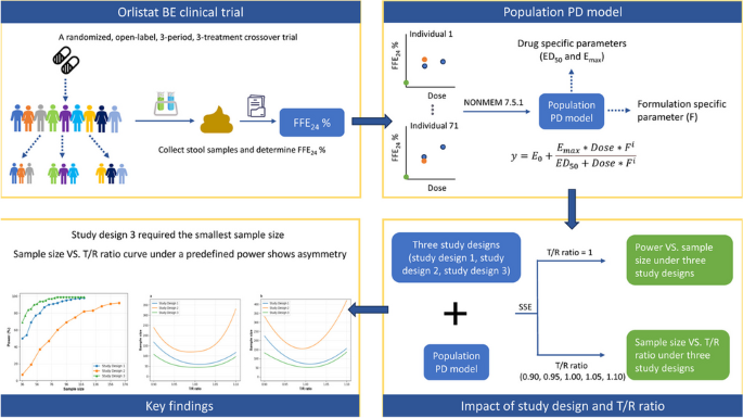 Sample Size Determination and Study Design Impact on Dose-Scale ...