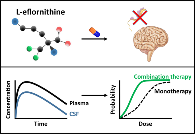Pharmacokinetics of Racemic Eflornithine in Human Plasma and ...