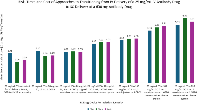 Insights from a Survey of Drug Formulation Experts: Challenges and Preferences in High ...