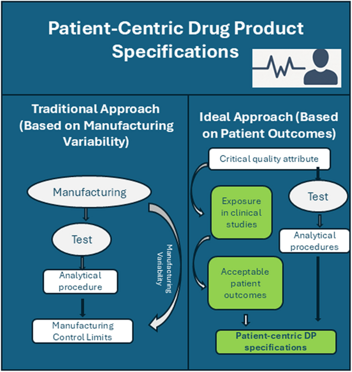 Patient-Centric Drug Product Quality Specifications: a Convergence of ...