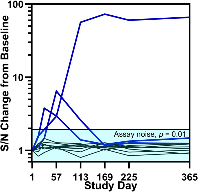 Cut Point in Immunogenicity Testing: A Flawed Concept We Can Live ...