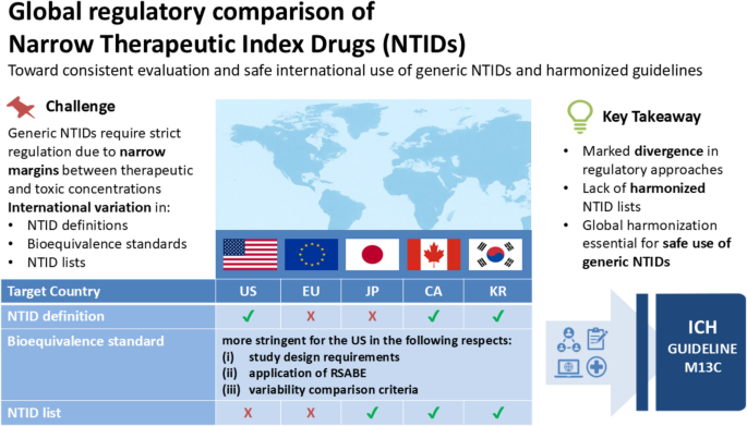 Regulatory Divergence in Narrow Therapeutic Index Drugs: A Comparative ...