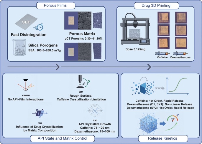 Drug Dissolution Enhancement Using 3D-Printed Silica-Based Oral Films ...