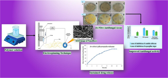 Nanofiber-based Delivery of Luliconazole: Fabrication, Characterization, and Therapeutic ...