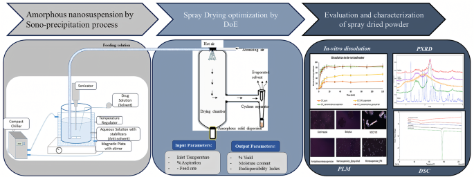 Design of Experiments-Driven Optimization of Spray Drying for Amorphous Clotrimazole ...