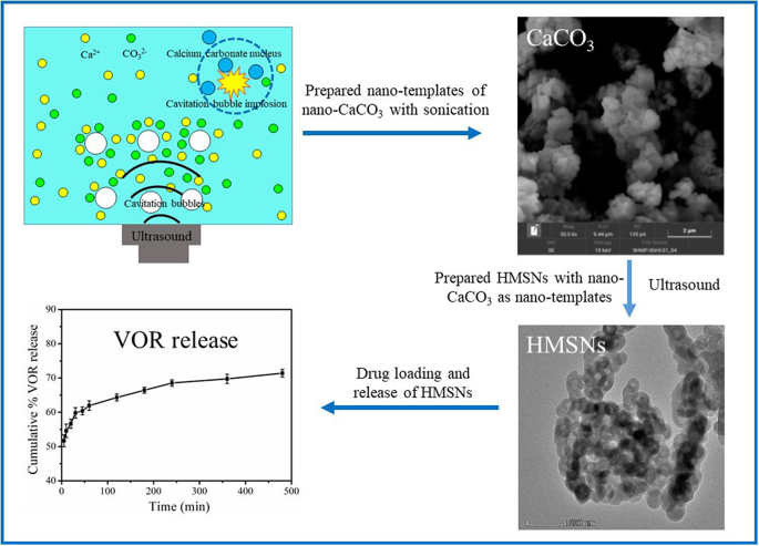 Ultrasonic Preparation of Nano-CaCO3 Templates and Hollow Mesoporous ...