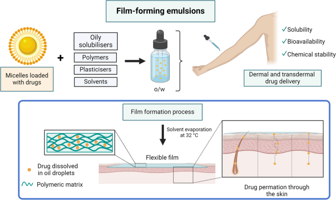 An Overview of Film-Forming Emulsions for Dermal and Transdermal Drug ...