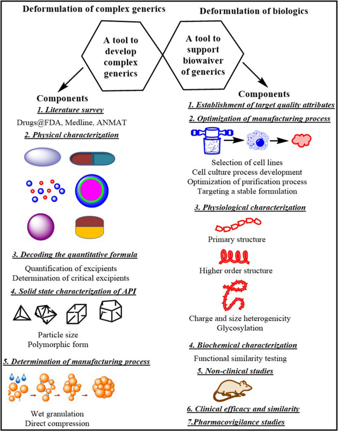 Development of Complex Generics and Similar Biological Products: An ...