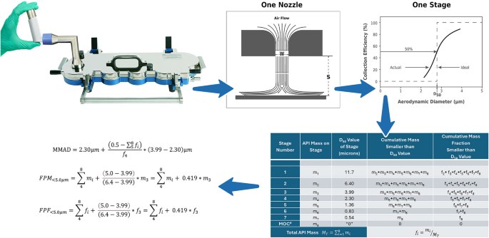 The Fundamentals of the Analysis of Cascade Impactor Data for the Characterization of ...