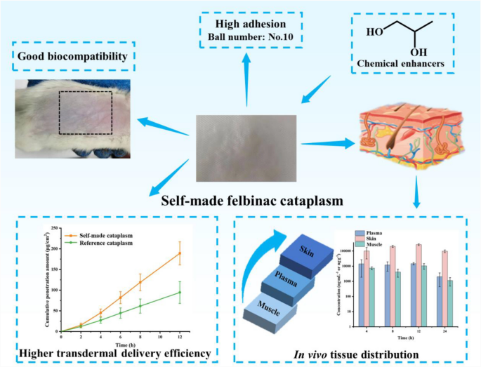 A Novel Felbinac Transdermal Patch with High Permeability: Design ...