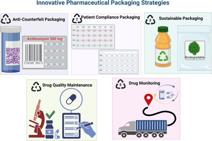 A Review on Emerging Technologies in Pharmaceutical Packaging: From ...