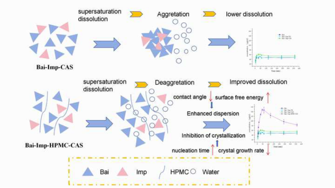 Dissolution Amelioration by Small Amounts of HPMC in the Difficult-to ...