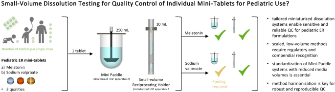 Small-Volume Dissolution Testing of Pediatric Mini-Tablets Using ...