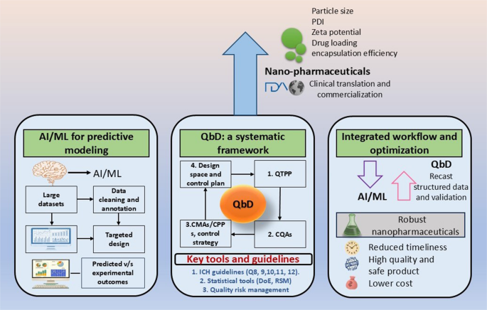 Implementing QbD for Nano-Pharmaceuticals and Complex Formulations to ...