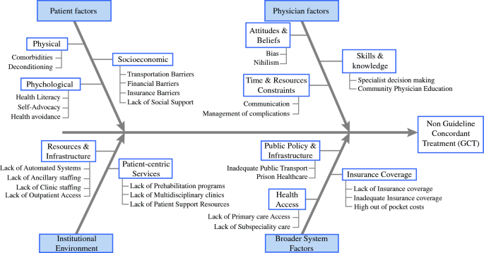Understanding Barriers to Guideline-Concordant Treatment in Foregut ...