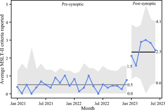 Interdisciplinary Implementation of a Synoptic Reporting Template for ...