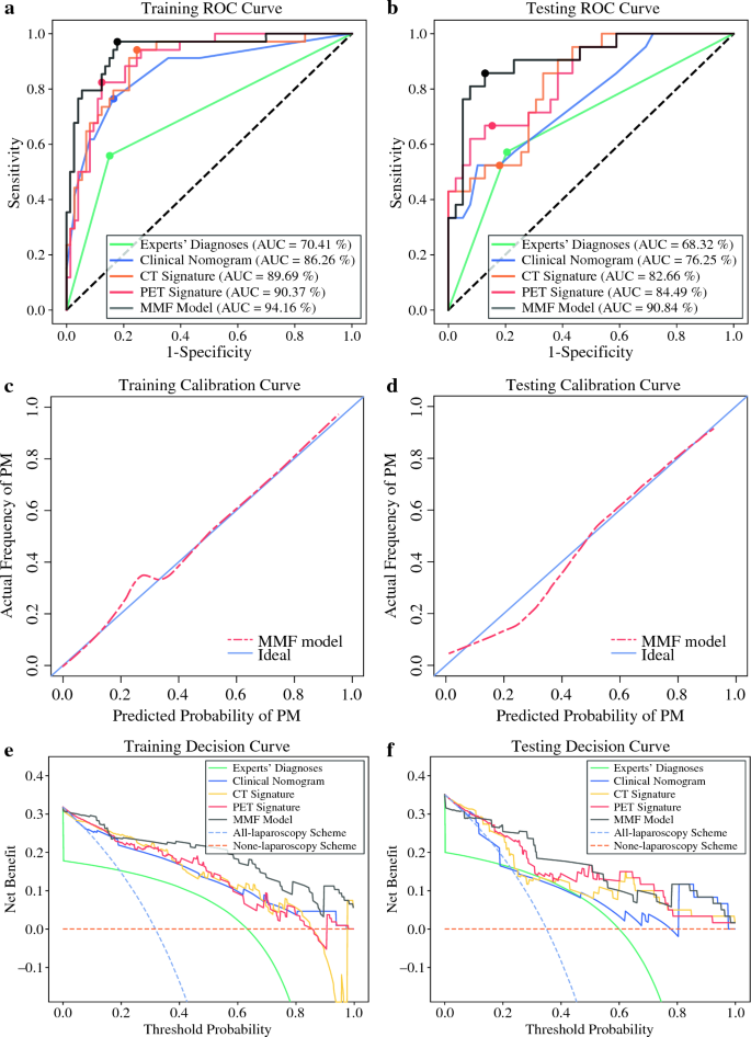 18F-FDG PET/CT Radiomics-Based Multimodality Fusion Model for ...