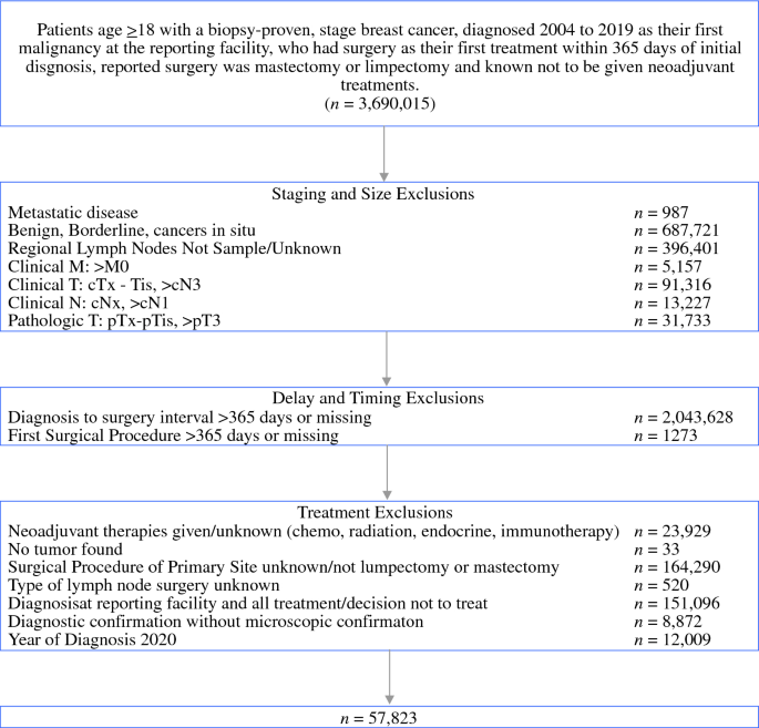 Should Palpable Nodes Be Exclusionary in Patients Who Are Otherwise ...