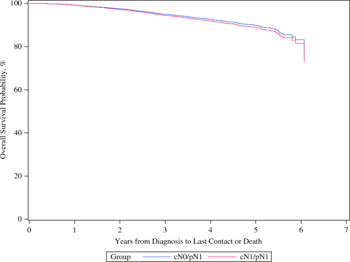 Should Palpable Nodes Be Exclusionary in Patients Who Are Otherwise ...