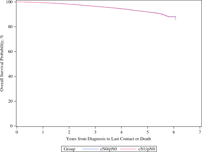 Should Palpable Nodes Be Exclusionary in Patients Who Are Otherwise ...
