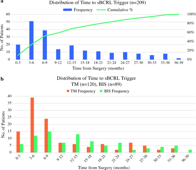 Timing of Breast Cancer Related Lymphedema Development Over 3 Years ...