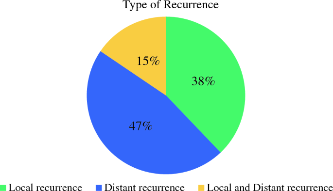 Surveillance Strategies After Primary Treatment for Patients with ...