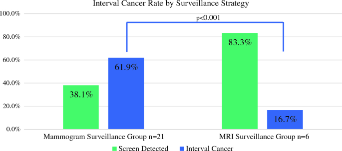 Surveillance Strategies After Primary Treatment for Patients with ...