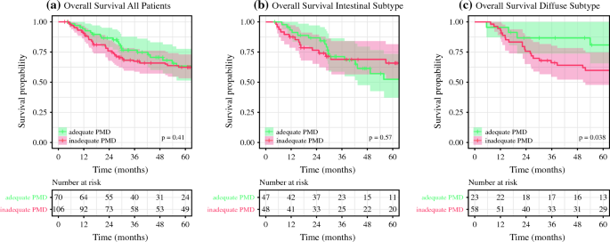 Prognostic Relevance of the Proximal Resection Margin Distance in ...