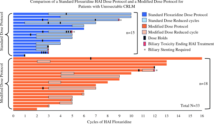 A Modified Floxuridine Reduced-Dose Protocol for Patients with ...