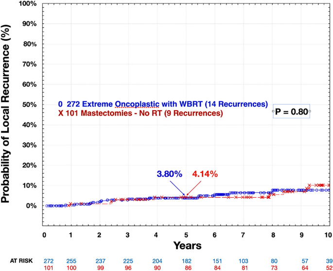 Extreme Oncoplasty: Oncologically Safe When Compared with Mastectomy ...
