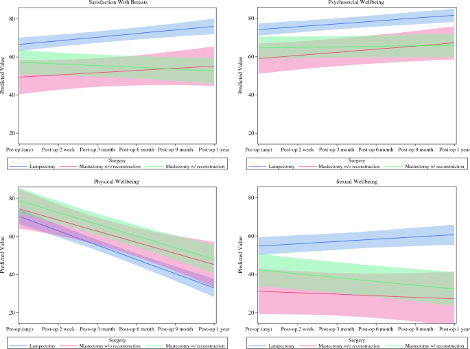 Longitudinal Trends in Patient-Reported Outcomes in the First Year ...