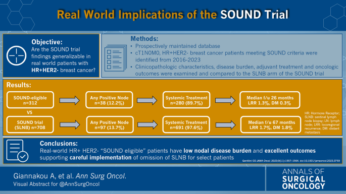 ASO Visual Abstract: Real-World Implications of the SOUND Trial ...