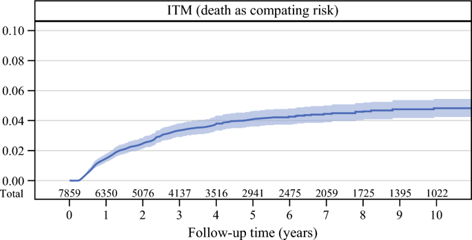 Identification of Predictive Factors for the Development of In-Transit ...