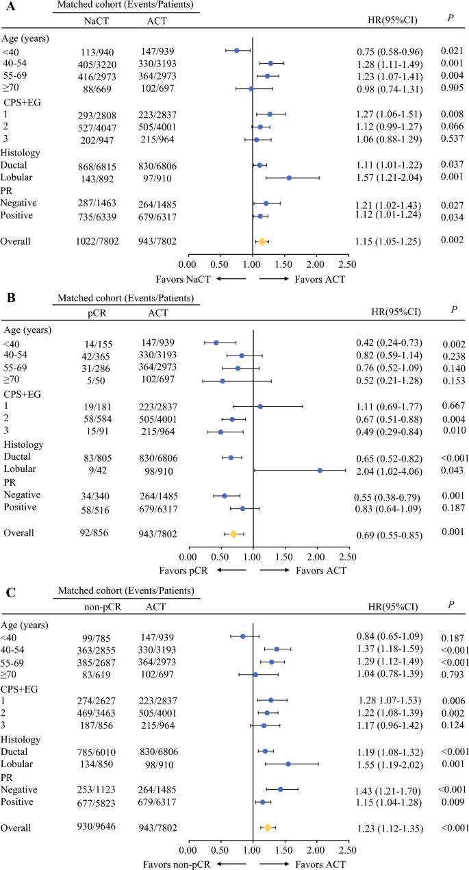 Long-term Outcomes for Neoadjuvant Versus Adjuvant Chemotherapy in ER+ ...
